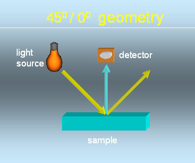 Color Geometry: A Matter of Degrees